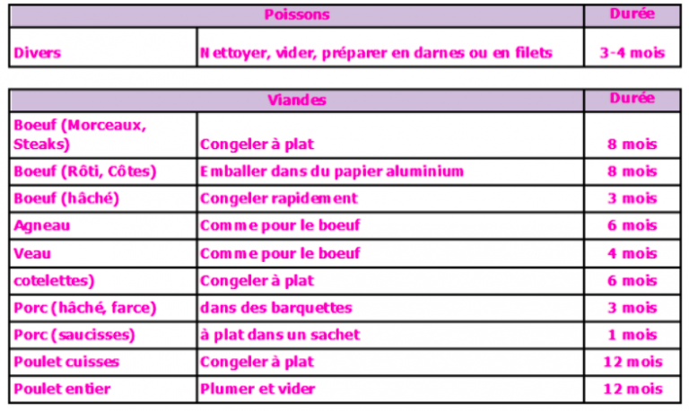 Combien de temps se conservent les aliments au congélateur ? - Astuces ...